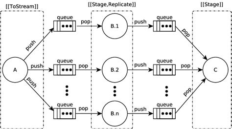 Spar Runtime Activity Graph And Communication Queues Download