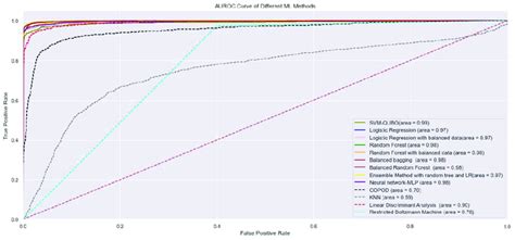 Auroc Curves Of Svm Qubo Verses Machine Learning Algorithms On Icct