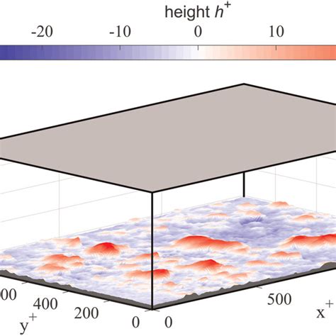 Boundary Layer Profile Of Reference Roughness A And Mirrored Roughness Download Scientific