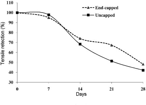 Table 2 From Controlled Hydrolytic Degradation Of Polyglycolide