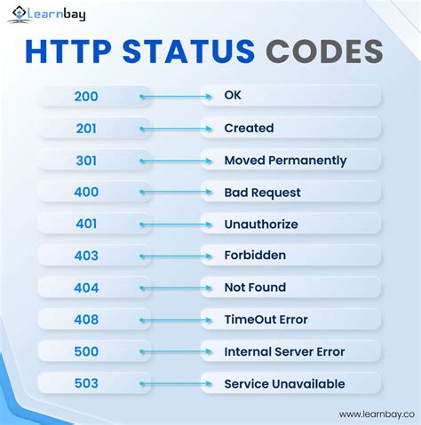 Learnbay On Linkedin Datascience Machinelearning Python Artificialintelligence Ai Data