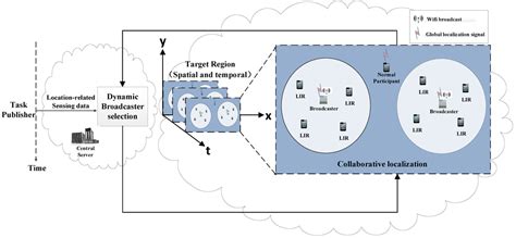 Energy Efficient Collaborative Outdoor Localization For Participatory