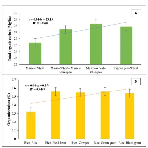 FIGURE E EEect Of Pulse Based Cropping Systems On SOC Content The Download Scientific Diagram