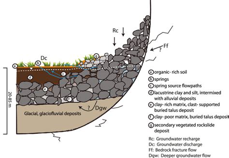 Conceptual Model Of Subsurface Hydrogeology Of Buried Talus In Tropical