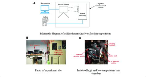 Schematic Diagram And Photos Of Calibration Method Verification Download Scientific Diagram