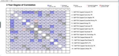 Proper Diversification Using Correlation Charts