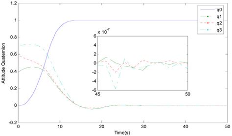 Mathematics Free Full Text Robust Finite Time Control Algorithm Based On Dynamic Sliding