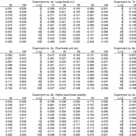 Bias Of Forecast Error Conditional On Y α 2 σ 2 Ar1 Model Download Table