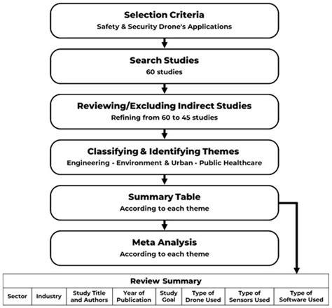 Systematic Review On Civilian Drones In Safety And Security Applications
