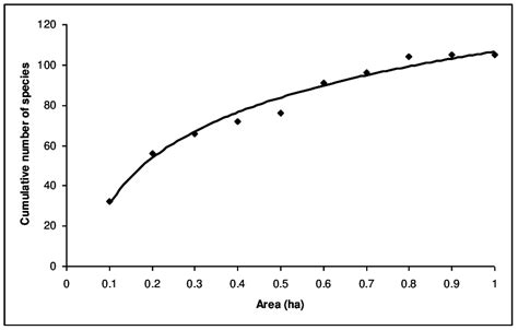 Figure Cumulative Species Area Curve Download Scientific Diagram