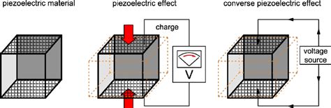 Piezoelectric Materials As Sensors And Actuators In Smart Structures