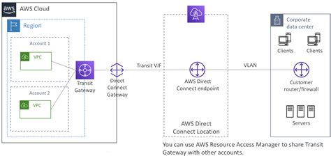 [aws] virtual private cloud vpc
