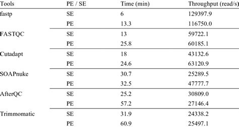 Speed Comparison Of Fastp And Other Software Download Scientific Diagram