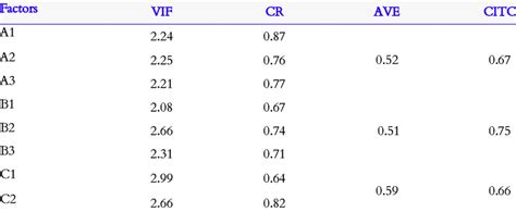 Composite Reliability Average Variance Extracted And Maximum