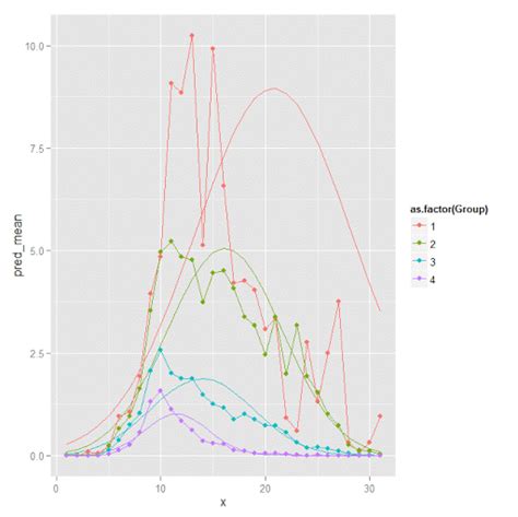 Some Plots To Go With Group Based Trajectory Models In R Andrew Wheeler