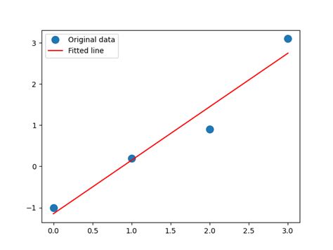 Least Square Solution