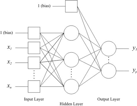 structure of feed forward artificial neural network download