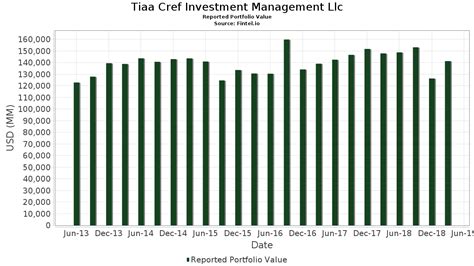 Tiaa Cref Investment Management Llc Portfolio Holdings