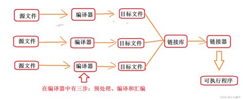 【进阶c语言】编译与链接、预处理符号详解预处理条件编译符号 Csdn博客 【进阶c语言】编译与链接、预处理符号详解预处理条件编译符号 Csdn博客