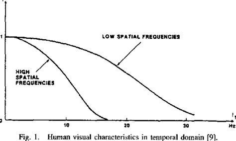 figure 1 from subband coding using human visual characteristics for image signals semantic scholar