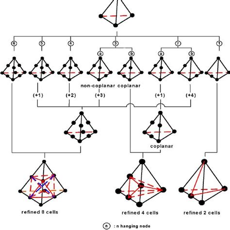 Removal Of Hanging Nodes In Mesh Adaptation Procedures For A Download Scientific Diagram