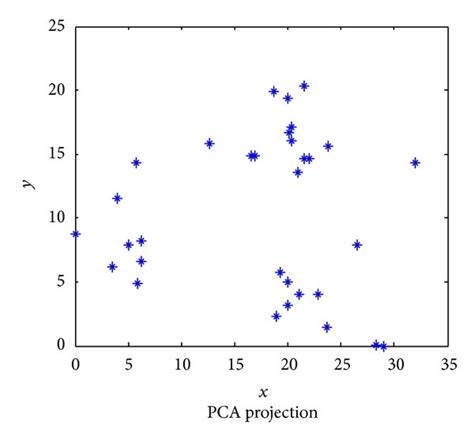 the comparison of three projection ways and clustering results after