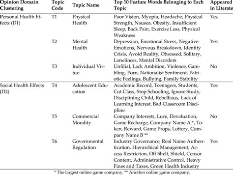 Determined Topics And Domain Clustering Download Scientific Diagram