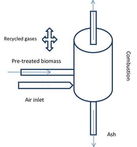 Representation Of A Pyrolysis Process Download Scientific Diagram
