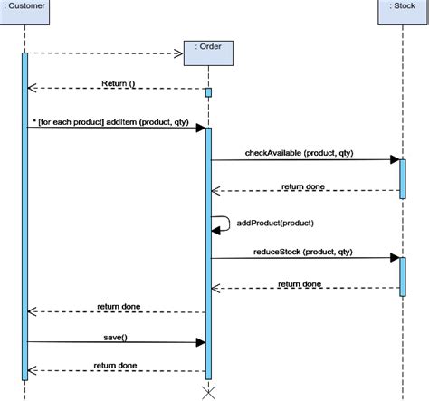 描述时序的好帮手——uml序列图序列片段 Csdn博客 描述时序的好帮手——uml序列图序列片段 Csdn博客