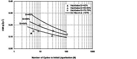 Assessment Of Cyclic Resistance Ratio Crr In Silty Sands Using