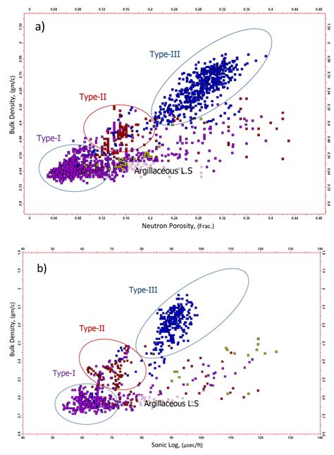 A Neutron And Density Logs Cross Plot And Interpreted Carbonate Types Download Scientific