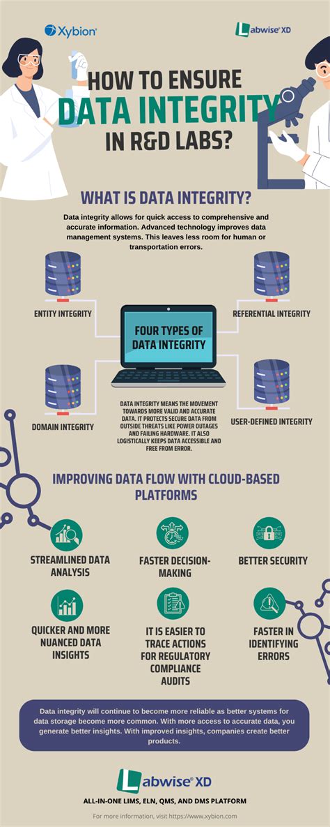 How To Ensure Data Integrity In Randd Labs Xybion Digital