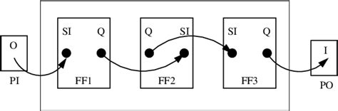 Figure 1 From A Proposal For Routing Based Timing Driven Scan Chain