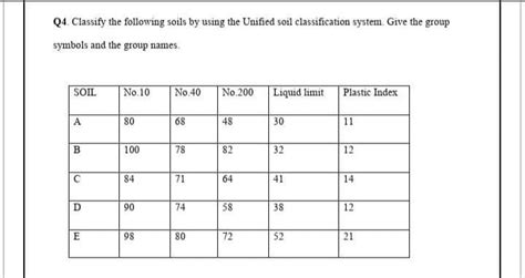 Solved Q Classify The Following Soils By Using The Unified Chegg Com