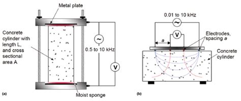 Electrical Resistivity Measuring Techniques A Two Point Uniaxial