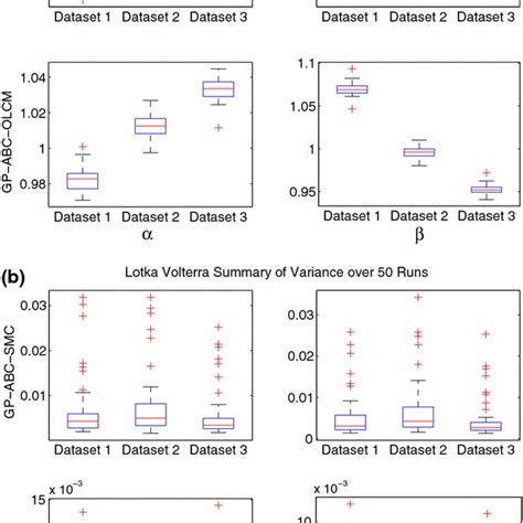 The Boxplots Represent The Distributions Of The Mean And Variances Download Scientific Diagram