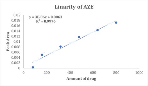Analytical Method Development And Validation Of Hptlc Method For Simultaneous Estimation Of