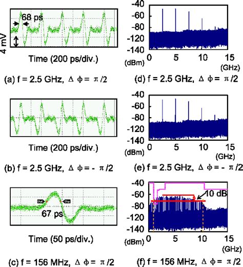 Figure from Ultrawideband monocycle pulse generation based on delayed interference of π