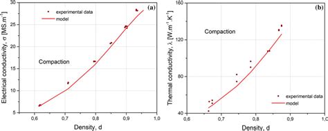 Comparison Between Experimental Data And The Model After Compaction Download Scientific Diagram