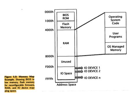 Msc Computer Architecture And Operating Systems Msc Computer Science Notes
