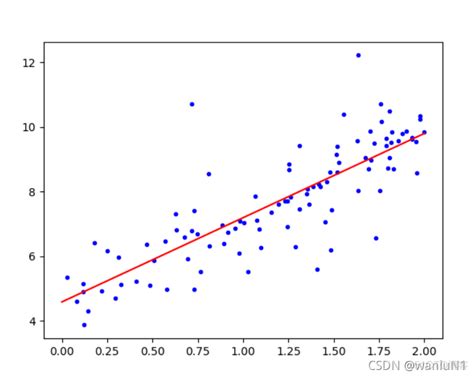 线性回归 Scikit Learn Linearregression、最小二乘法、梯度下降、sdg、多项式回归、学习曲线、岭回归、lasso