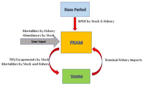 Fram Overview