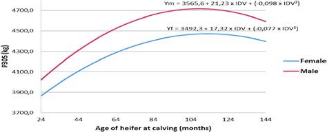 Regression For Milk Production Over Sex Of Calf Nested In Age Of Heifer Download Scientific Regression For Milk Production Over Sex Of Calf Nested In Age Of Heifer Download Scientific