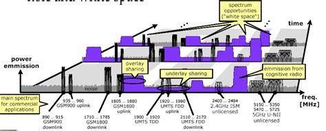 Dynamic Radio Spectrum Utilization Dangerous Prototypes