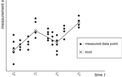 a conceptual example of a linear spline function fitted to measured