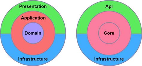 Dor Lugasi On Linkedin Next Level Boilerplate An Inside Look Into Our Net Clean Architecture