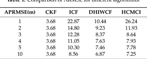 Table 1 From A Novel Distributed State Estimation Algorithm With