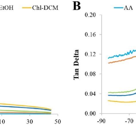 A Storage Modulus E′ And B Tan Delta Curve Obtained By Dynamic Download Scientific