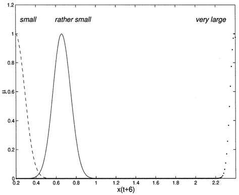 one dimensional input membership functions of the three rule model for