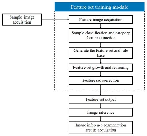 Convolution Feature Inference Based Semantic Understanding Method For